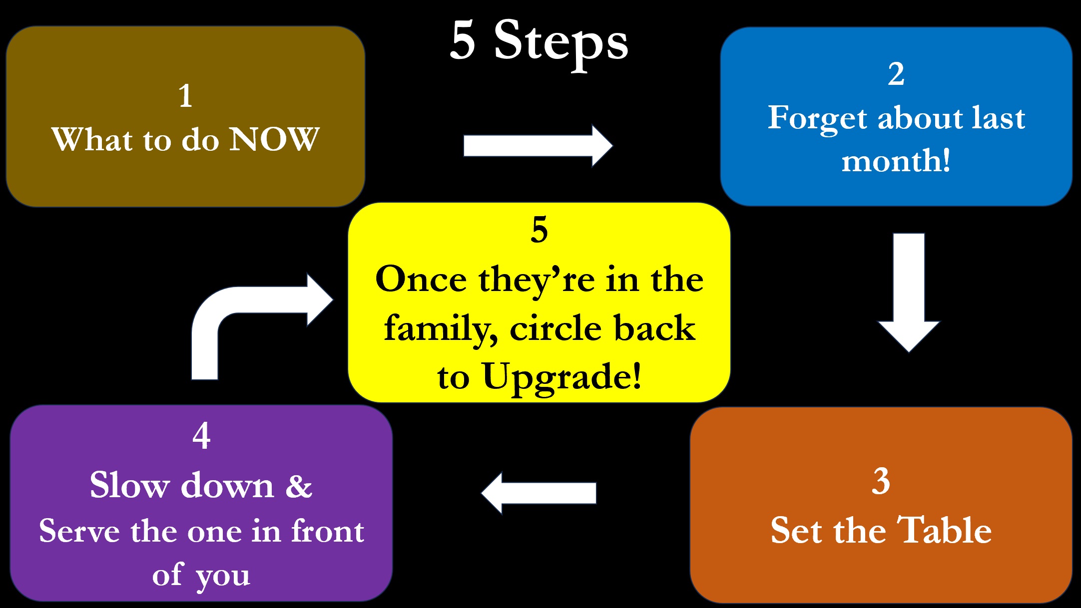 The Upgrade - One of the BIGGEST MISSED Opportunities - Team Sales Coach